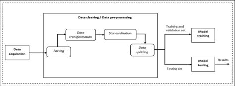 Data Classification Flow Chart In The Data Acquisition Phase The Data