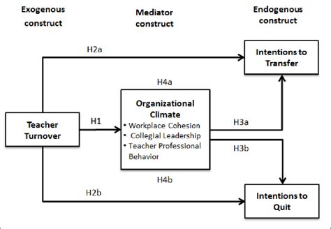 The Proposed Research Framework Download Scientific Diagram