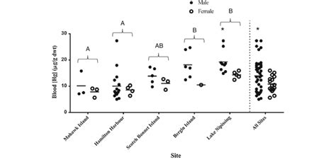 Mean Blood Log 10 THg By Sex At Each Site Mohawk Island N 3 Download Scientific Diagram