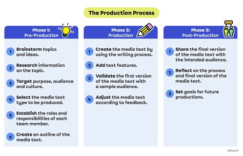 The Production Process Alloprof
