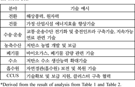 Table 3 From Deriving A Framework Of Science And Technology Cooperation For Responding To