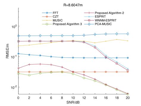 The Rmse Values Of The Distance Estimations Versus The Snr Values Of Download Scientific