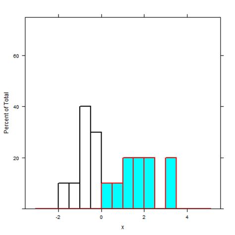 R Display Groups With Different Borders In Histogram With Panel Superpose Stack Overflow