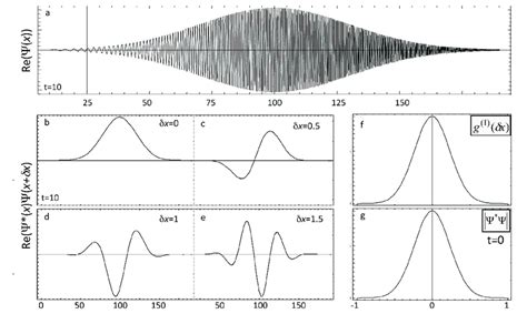 Gaussian Wavepacket With K0 10 And σ K 3 After A Propagation Time