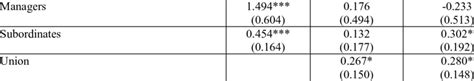 Ordered Probit Models Dependent Variable Off Job Training