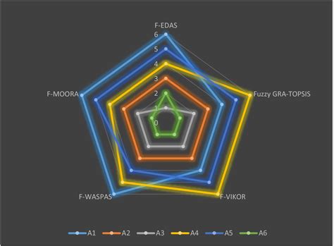 Comparison Of The Ranking Results With Those Of Other Fuzzy Mcdm