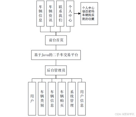 计算机毕业设计springboot基于java的二手车交易平台 spring boot框架下二手车交易管理平台的设计与实现 采用spring