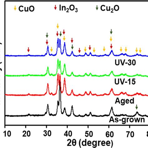 Xrd Pattern Of As Grown 12 Months Aged And Regenerated Cuocu2oin2o3