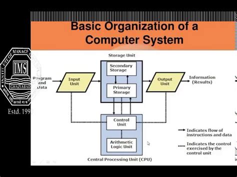 Basic Computer Diagram