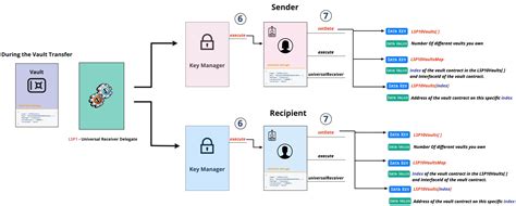 Lsp Received Vaults Lukso Tech Documentation