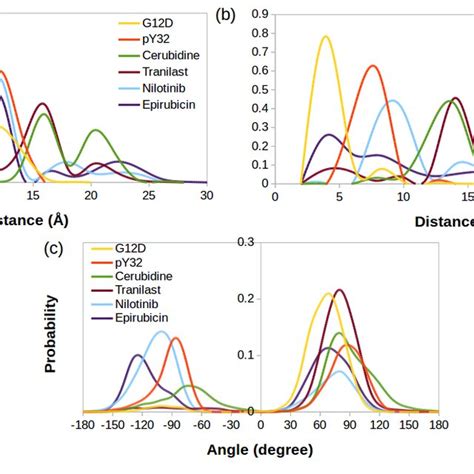 The Probability Distribution Of A The Distance Between C í µí¼ Atoms
