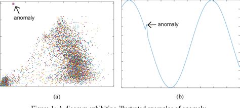 Figure 4 From Iot Anomaly Detection Methods And Applications A Survey Semantic Scholar