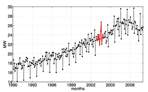 Forecasting Time Series Detrending With Multiple Polynomials Cross Validated