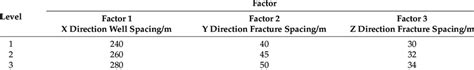 Orthogonal Design Table Of Deviated Wells Download Scientific Diagram