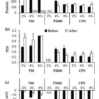 Particle Size A Polydispersity Index PDI B And Zeta Potential