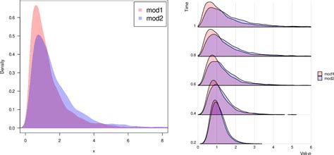 Table 1 From Performing Parallel Monte Carlo And Moment Equations Methods For Itô And