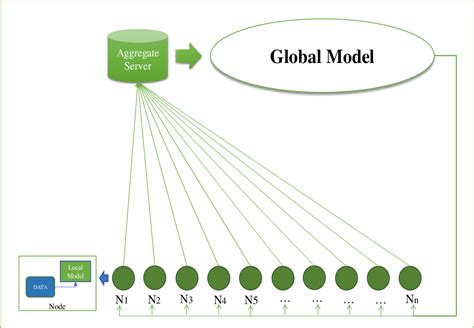 Figure 1 From Centralized Machine Learning Versus Federated Averaging