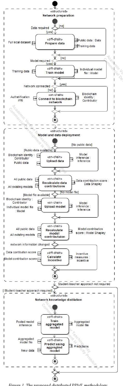 Figure 1 From Towards Collaborative Privacy Preserving Machine Learning On Private Blockchain