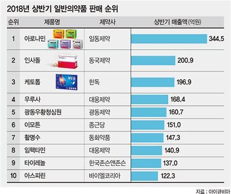 일반의약품 매출 1위는 아로나민 네이트 뉴스