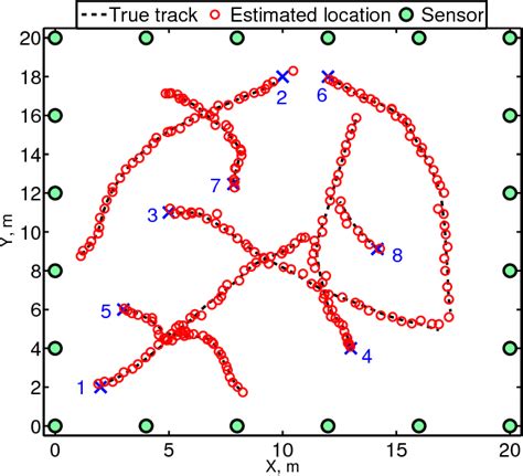 figure 6 from multi bernoulli filter and hybrid multi bernoulli cphd