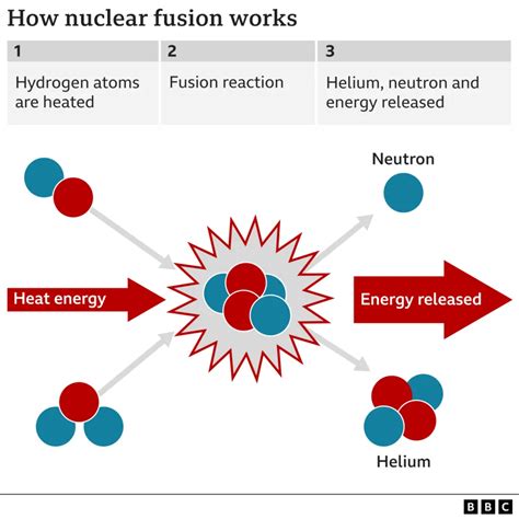 Huge Nuclear Fusion Energy Breakthrough