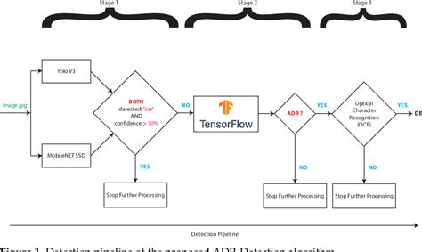 figure 1 from deep learning process and application for the detection