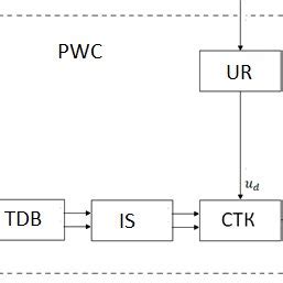 Block Diagram Of PWM DC Motor Download Scientific Diagram