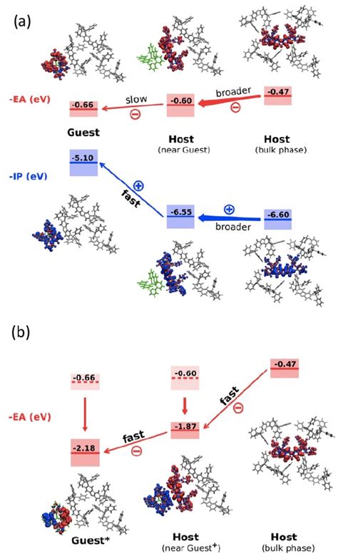 A Charge Recombination On The Guest Through Direct Electron And Hole