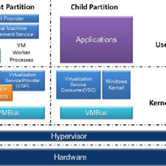 PDF Benchmarking The Performance Of Microsoft Hyper V Server VMware ESXi And Xen Hypervisors