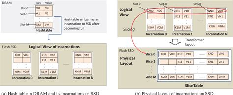 Figure 3 From Design Patterns For Tunable And Efficient Ssd Based