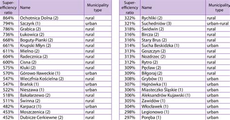 Selected Efficiency Scores Of Se Ccr Output Oriented Model Efficient Dmus Download