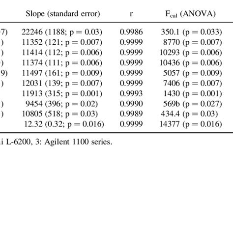 Linear Regression Data Of The Calibration Curves Used In The Present