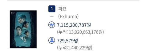 개봉한지 3일 만에 140만 관객 돌파한 파묘 악플달면 쩌리쩌려버려 여성시대 차분한 20대들의 알흠다운 공간
