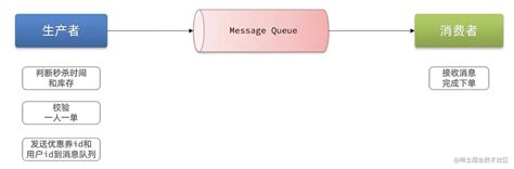 【redis实战｜黑马点评】redis消息队列实现异步秒杀消息队列（message Queue），字面意思就是存放消息的 掘金