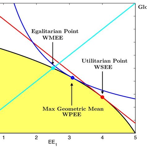 4 Different Operating Point For Multi Objective Network Energy