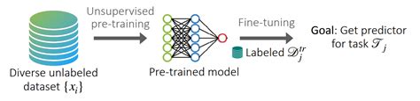 Cs 330 Lecture 7 Unsupervised Pre Training Reconstruction Based Methods Lars Quaedvlieg