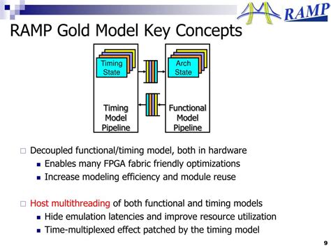 Ppt Ramp Gold An Fpga Based Architecture Simulator For Multiprocessors Powerpoint