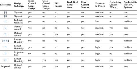 State Of The Art Control System Design Techniques Download