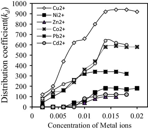 Distribution Coefficient For Different Metal Ions At Different