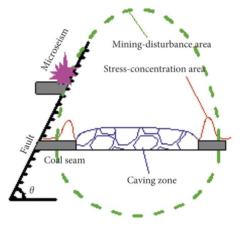 Fault Mining Activation And Its Induced Mine Earthquake And Rockburst