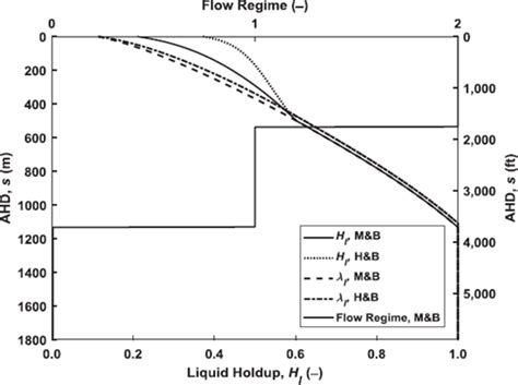 Multiphase Flow Correlations Nodal Analysis Of Oil And Gas Production