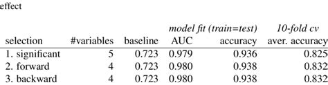 Model Fit And Prediction Accuracy Of The Regression Models With Verb Download Table