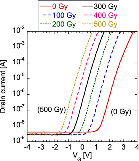 color online drain current as a function of gate source voltage v g