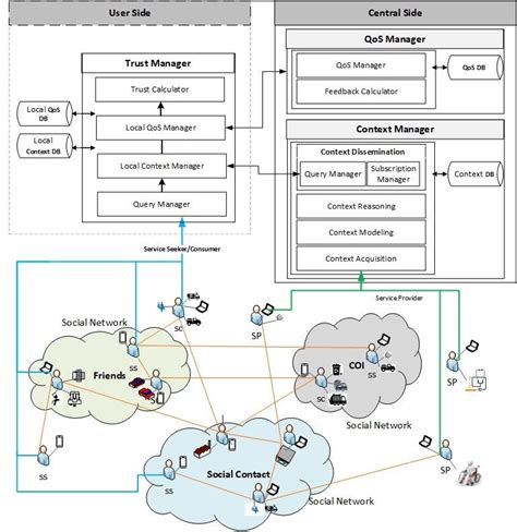 The Context Aware Trustworthy Social Web Of Things Download