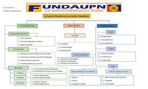 1 Mapa Para La Funcion Directiva La Función Directiva En Los Centros