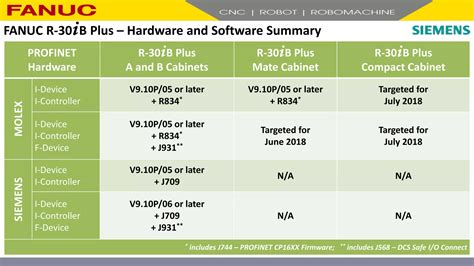 Fanuc Profinet Tia Portal Integration Pdf