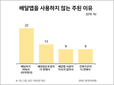 배달앱을 사용하지 않는 주된 이유 사회 일반 통계