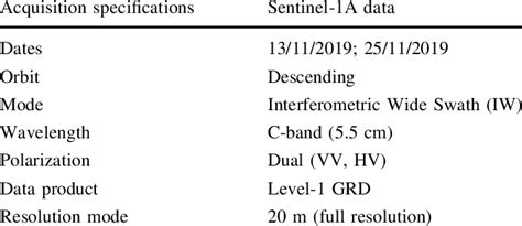 Specifications Of The Sentinel 1a Data Download Scientific Diagram