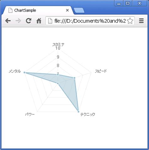 レーダーチャートを描画したかったので Chart js を試してみた present
