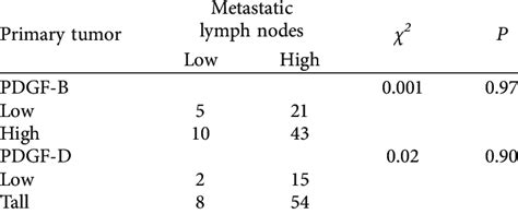 Pdgf C And Pdgf D Expression In Tumor And Meta Static Lymph Node